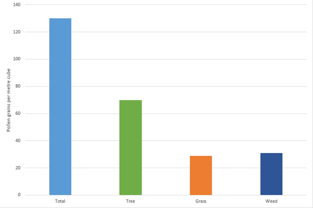 Pollen Count in Oxford Today & Pollen Forecasts | Kleenex